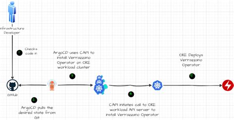 Running Your Management Plane With Oke Verrazzano And Cluster Api