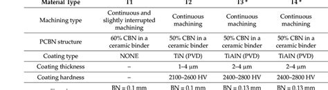 Material Of The Cutting Tools Adopted For The Test Download Scientific Diagram