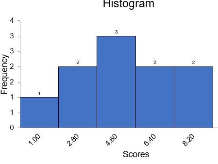 How To Find The Mean And The Median On A Histogram Study Com