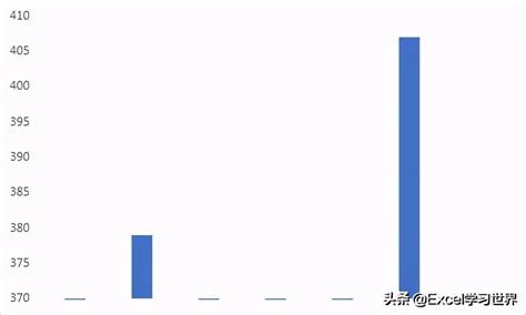 数值差异过大的 Excel 图表，只有制作成断层图才容易辨识 正数办公