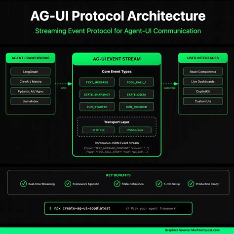 Bringing Ai Agents Into Any Ui The Ag Ui Protocol For Real Time