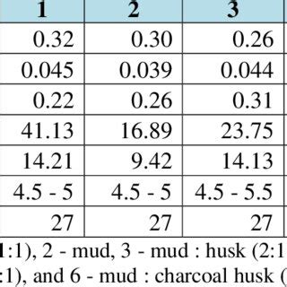 The Data Of Environmental Parameter Measurements In The Experimental