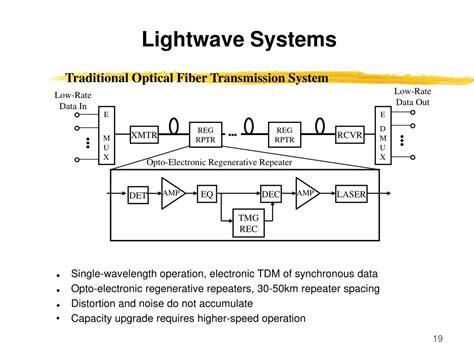 PPT Optical Technologies And Lightwave Networks PowerPoint Presentation ID