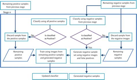 Function Of A General Stage Of A Cascade Object Detector Download