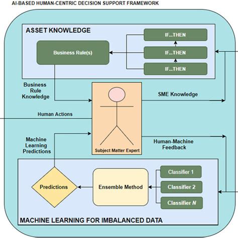 ai based human centric decision support framework download scientific