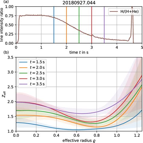A The Intensity Ratio Between The Hydrogen Line And The Sum Of The Download Scientific