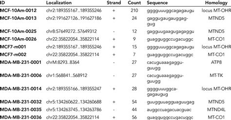 Chromosomal Locations Of Novel Mirna Sequences Download Scientific
