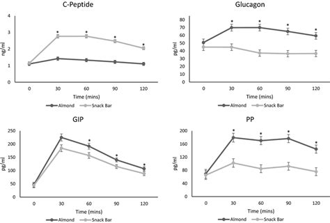 C Peptide Glucagon Glucose Dependent Insulinotropic Polypeptide Gip