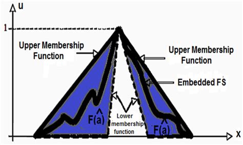 Interval Type 2 Fuzzy Logic Control Based Frequency Control Of Hybrid