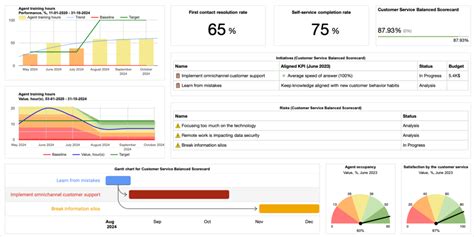 How To Design Dashboards For Strategic Planning Examples Included