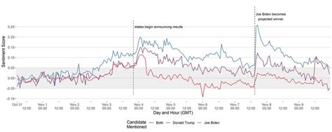 Timeline Of Sentiment Scores Of Tweets That Mentioned Presidential