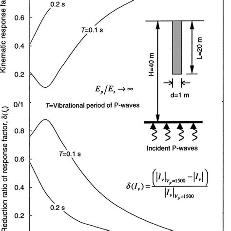 Kinematic Response Factor As Function Of Compressional Wave Velocity