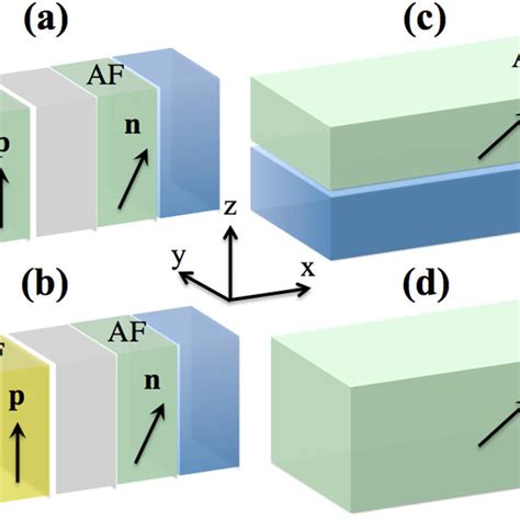 Schematics Of Four Spin Devices Based On Antiferromagnets A A