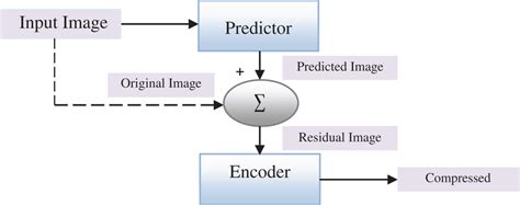 Basic Diagram Of Predictive Coding Method Color Figure Can Be Viewed