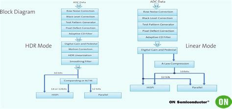 Image Sensors World ON Semi Presents Imaging Solutions