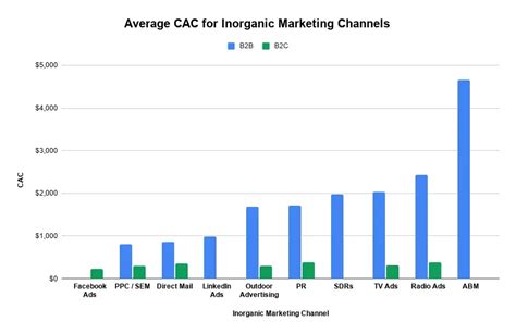 2025 CPL And CAC Benchmarks HubSpot Research HubSpot News Summary