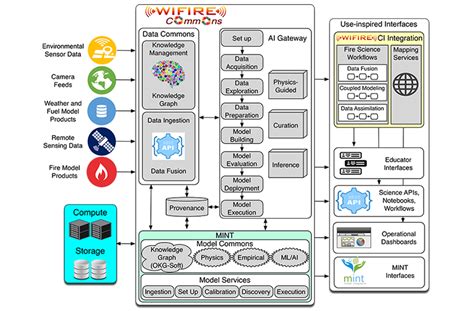 WIFIRE COMMONS | WIFIRE