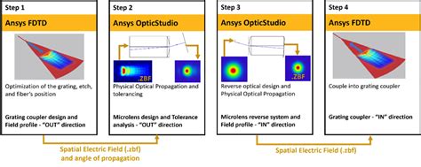 Ansys Lumerical 用于光子集成电路的集成微透镜和光栅耦合器lumerical 光子集成电路 Csdn博客