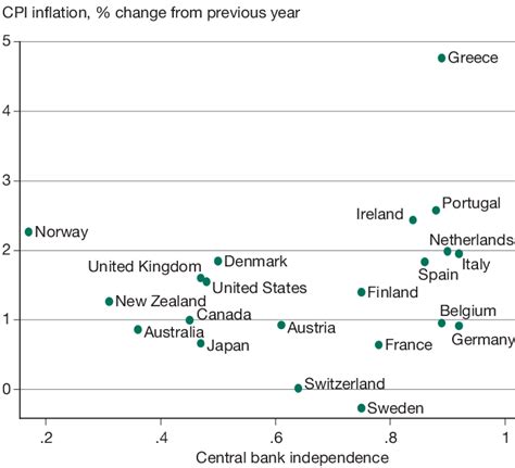 Cpi Inflation And Central Bank Independence 1998 Download Scientific