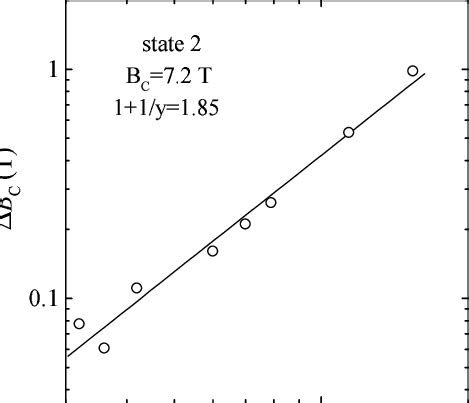 The Same Data As In Fig 7 B Plotted On A Linear Scale Also Shown Are Download Scientific