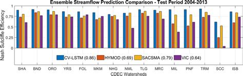 Comparison Of Streamflow Predictions In The Test Set Between The