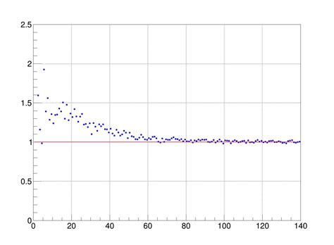 Why Does This Bug Occur During Fit Fitting Newbie Root Forum