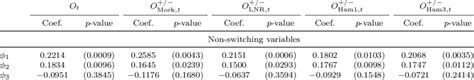 Regression Results From The Markov Switching Models Using Different Oil