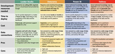 Dashboarding Solutions Comparision Indaru