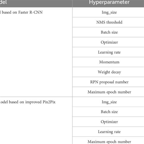 Main Hyperparameter Settings Of Rice Grain Detection Model And