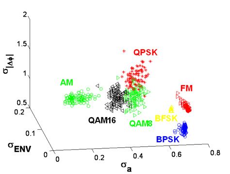 20 Example Feature Space Of Temporal Waveform Statistics Snr 40db Download Scientific Diagram
