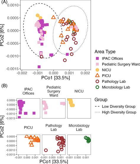 Intra Hospital Microbiome Variability Is Driven By Accessibility And Clinical Activities