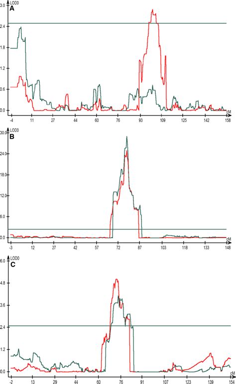 Qtl Plots Of Chromosomes 3 4 And 5 A B And C Respectively Showing