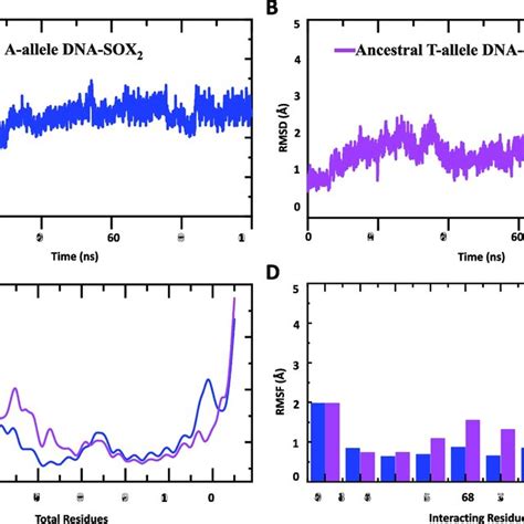 Dynamic Stability And Residual Flexibility Of Dnaprotein Complexes