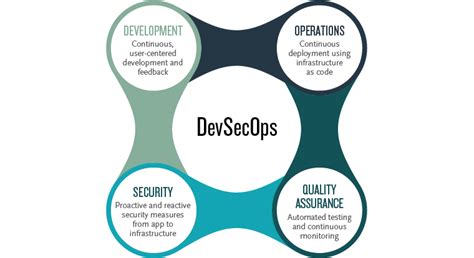 Devsecops — Shift Left On Security” Cloudifyops