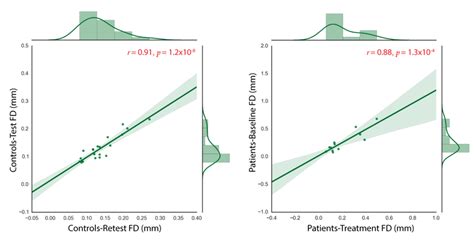 9 Consistency Of Head Motion Across Scanning Sessions Correlation Of