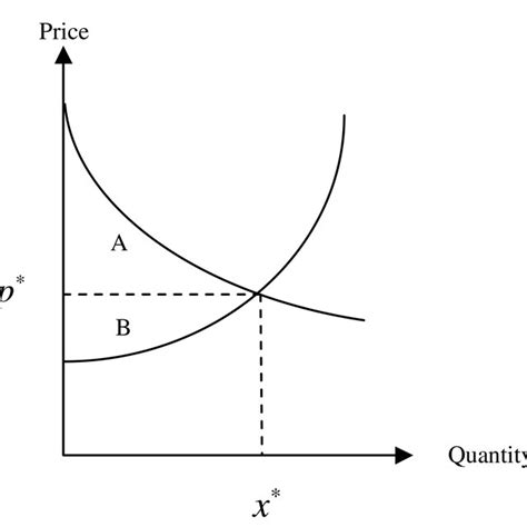 Typical Cost Function Function Can Be Considered To Be Quadratic Or