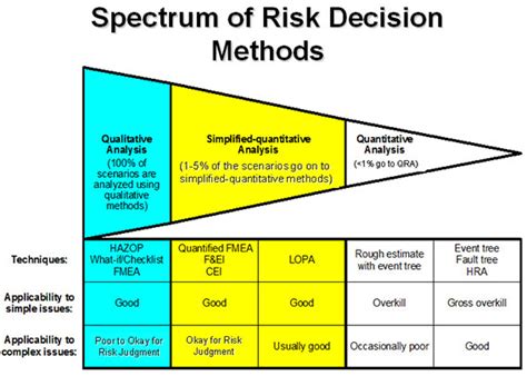 Multiple Causes Used In Lopa Process Improvement Institute