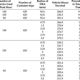 Performance Comparison Between Current And Proposed Scheduling