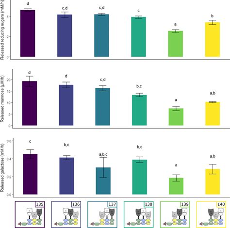 Release Of Reducing Sugars Mannose And Galactose Monomers For Six