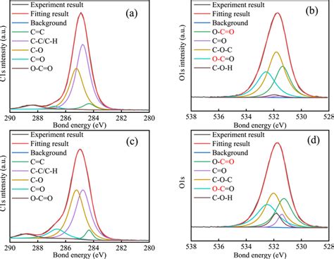 The X‐ray Photoelectron Spectroscopy Xps Spectra Of Samples A C1s