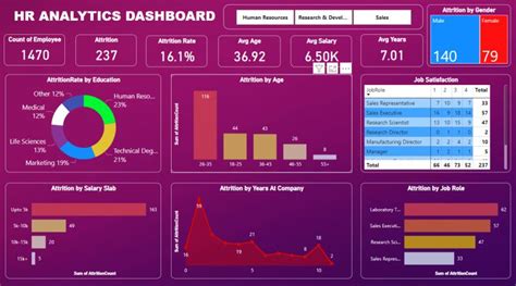 Powerbi Dataanalytics Hranalytics Employeeretention Devesh Mishra