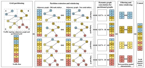 Grid Partition Based Dynamic Spatialtemporal Graph Convolutional
