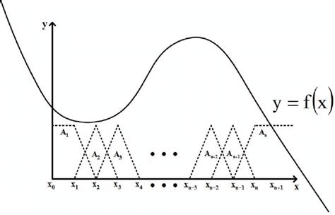 Division Of Fuzzy Space Using Fuzzy Transform Download Scientific