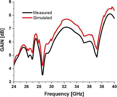 Gain Of Mimo Antenna Mimo Multiple‐input Multiple‐output Download