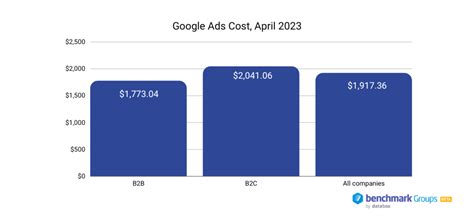 How Much Do Google Ads Cost Understanding Google Ads Pricing In 2023