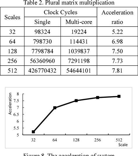 table 2 from design and implementation of homogeneous multi core system