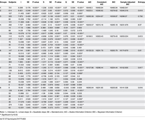 Goodness Of Fit Statistics And Parameter Estimates For Quadratic