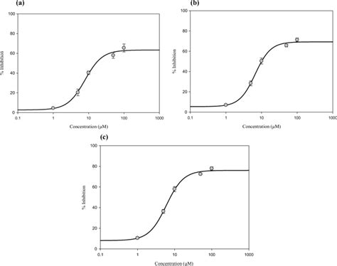 Concentration Response Curve For The Inhibition Of Human Recombinant
