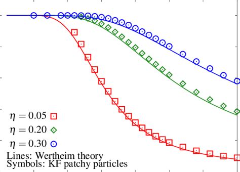 Polymerization Φ As A Function Of T Kbt ε For Packing Fractions η Download Scientific