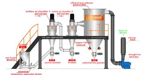 Air Classifier Powder Classifier Separating Machines High Quality Air
